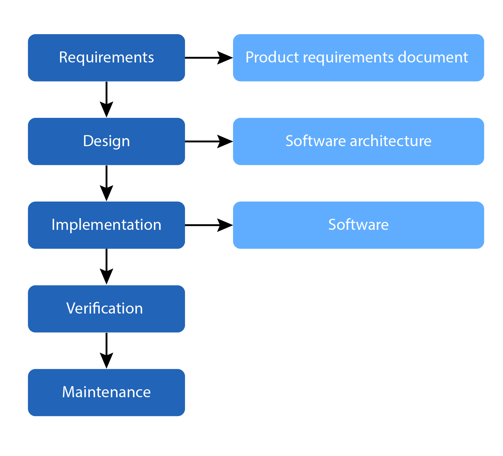 5 Main Types Of SDLC Models Overview